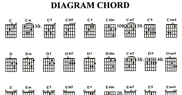 [ Tips ] Pengenalan Kunci Kord Gitar Diagram | Skillink's Guitar Chord