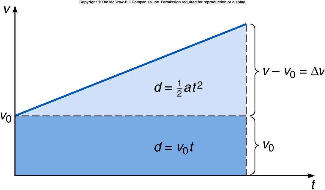My Physics Notes: Deriving Big Five Equations 3 and 4 from a Graph