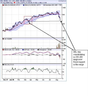 SEL Manufacturing updated charts - Bramesh's Technical Analysis