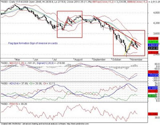 Flag Formation Sign of Reversal - Bramesh's Technical Analysis