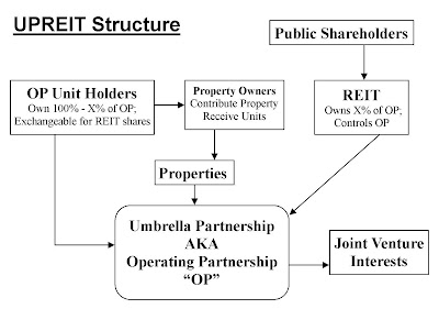 Money, Credit, and Greed: Umbrella Partnership REIT Structure