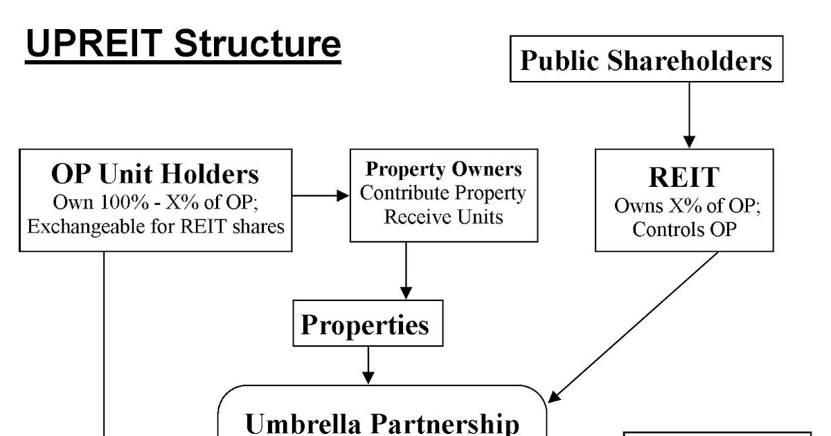 Money, Credit, and Greed: Umbrella Partnership REIT Structure