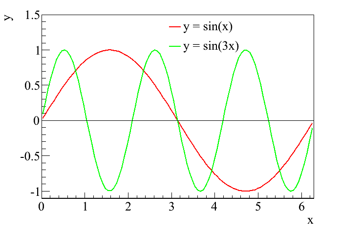 Physics for my Mom: Fourier analysis - Sines and Integrals (part 2)