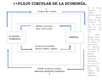 macroeconomia: >> Flujo Circular de la Economía