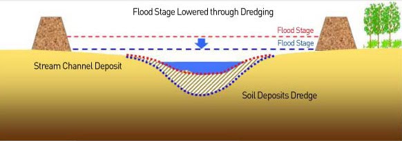 The 4 Major Rivers Restoration Project: Purpose of the Project