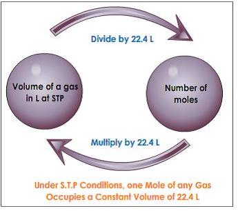Equilibrium: Molar Volume of a Gas at STP