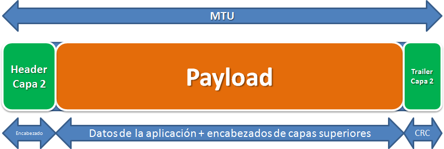 CapaOcho.Net: La importancia del MTU