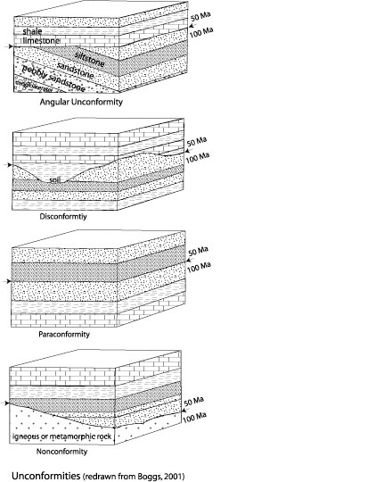 PETROLEUM GEOLOGY: Unconformity
