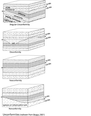 PETROLEUM GEOLOGY: Unconformity