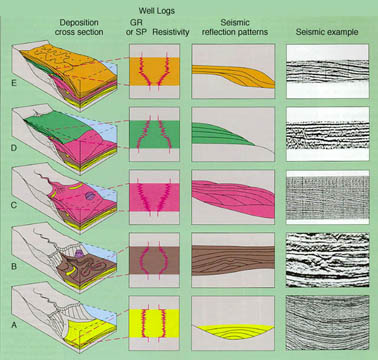 PETROLEUM GEOLOGY: Sequence stratigraphy
