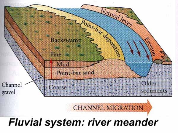 PETROLEUM GEOLOGY: Fluvial