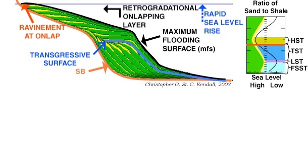 PETROLEUM GEOLOGY: Transgressive Systems Tract