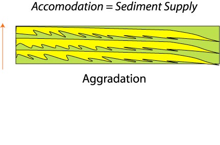 PETROLEUM GEOLOGY: Aggradation