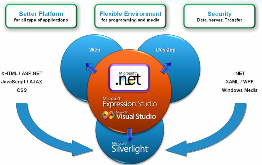 Technical Digest: Silverlight Architecture