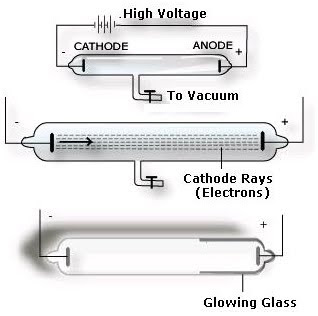 Science Education: Discovery of cathode rays