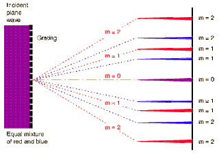 Science Education: Diffraction grating
