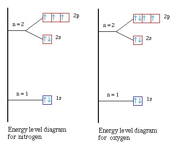 Science Education: Ionization potential Energy