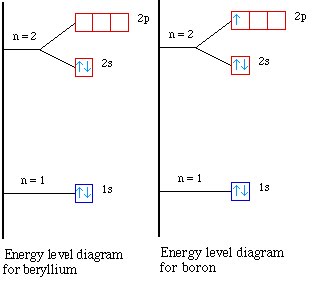 Science Education: Ionization potential Energy