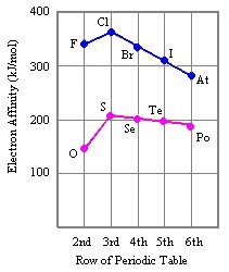 Science Education: Electron Affinity