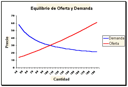Contabilidad, Economía y Administración: EQUILIBRIO DE LA OFERTA Y LA ...