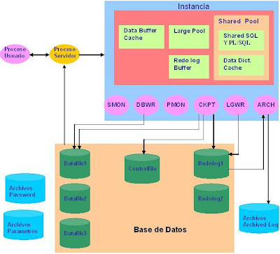 Apuntes de Sistemas - Oracle y otras cositas mas: BASE DE DATOS