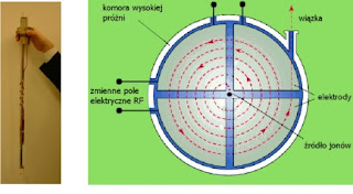 MAGNETYZM: CYKLOTRON
