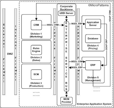 Business Process Management (BPM), B2B Integration and E-Business ...