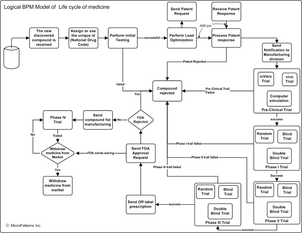 Business Process Management (BPM), B2B Integration and E-Business ...