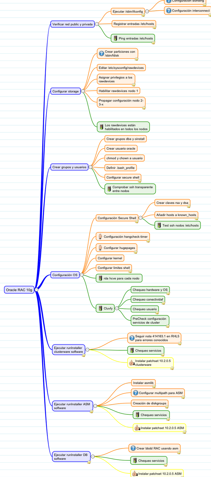 El blogoracle de Javier Morales: Mapa Mental 1: Oracle 10g RAC en Linux
