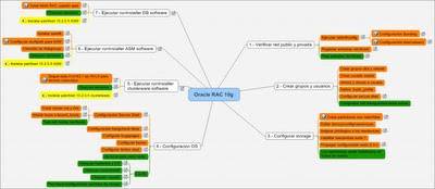 El blogoracle de Javier Morales: Mapa Mental 1: Oracle 10g RAC en Linux