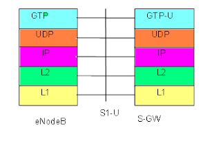 Learning LTE: LTE User Plane - Protocol Stacks