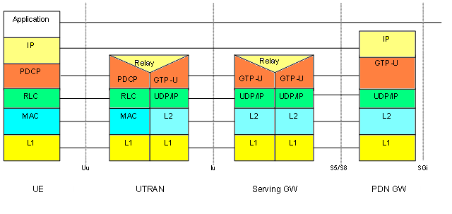 Learning LTE: LTE User Plane - Protocol Stacks