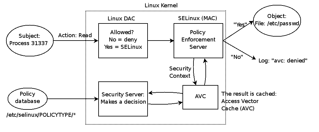 Lars Strand's blog: RHEL5 SELinux: A benchmark