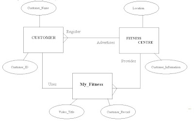 My_fitness_guide: Entity - Relationship Diagram (ERD)