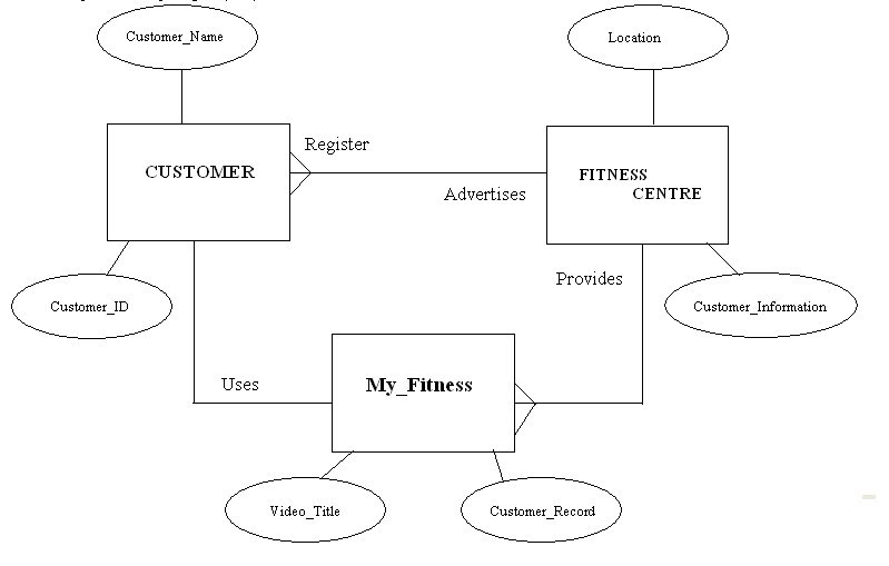 My_fitness_guide: Entity - Relationship Diagram (ERD)