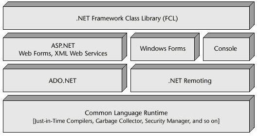 Project CSharp (C#): What is .NET Framework?