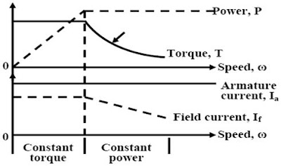Simulation & Analysis of speed control of separately excited DC motor ...
