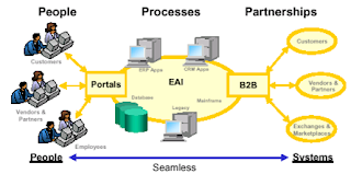 The Land Of Tibco: What is EAI? Why do we need it?