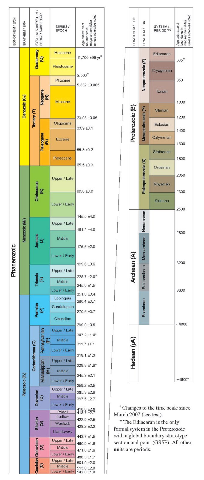 Blog Geologi Malaysia: Skala Geologi 2010