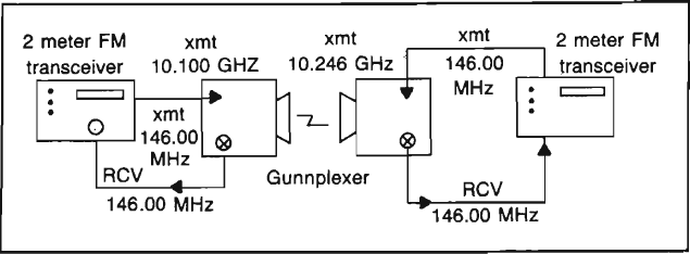 Microwave Communications
