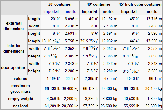 Port to Port: Containers Specification