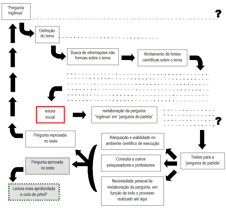Metodologia em Ciência da Informação: Formulando uma pergunta de partida