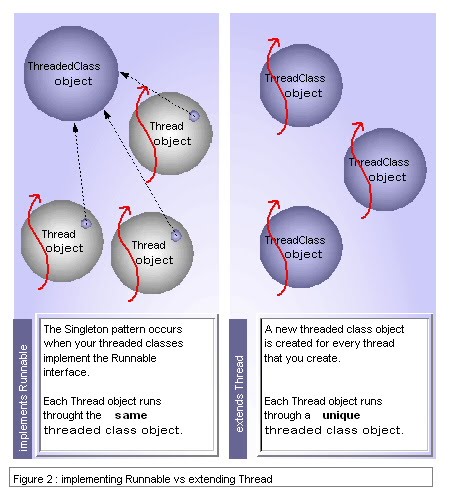 Java FAQ's: Difference between Thread Class and Runnable interface