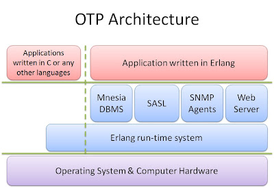 Developer's Thoughts: Erlang: Open Telecom Platform (Part 3)