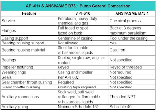 ROTATING ENGINEER: Perbedaan ANSI Pump dengan API Pump