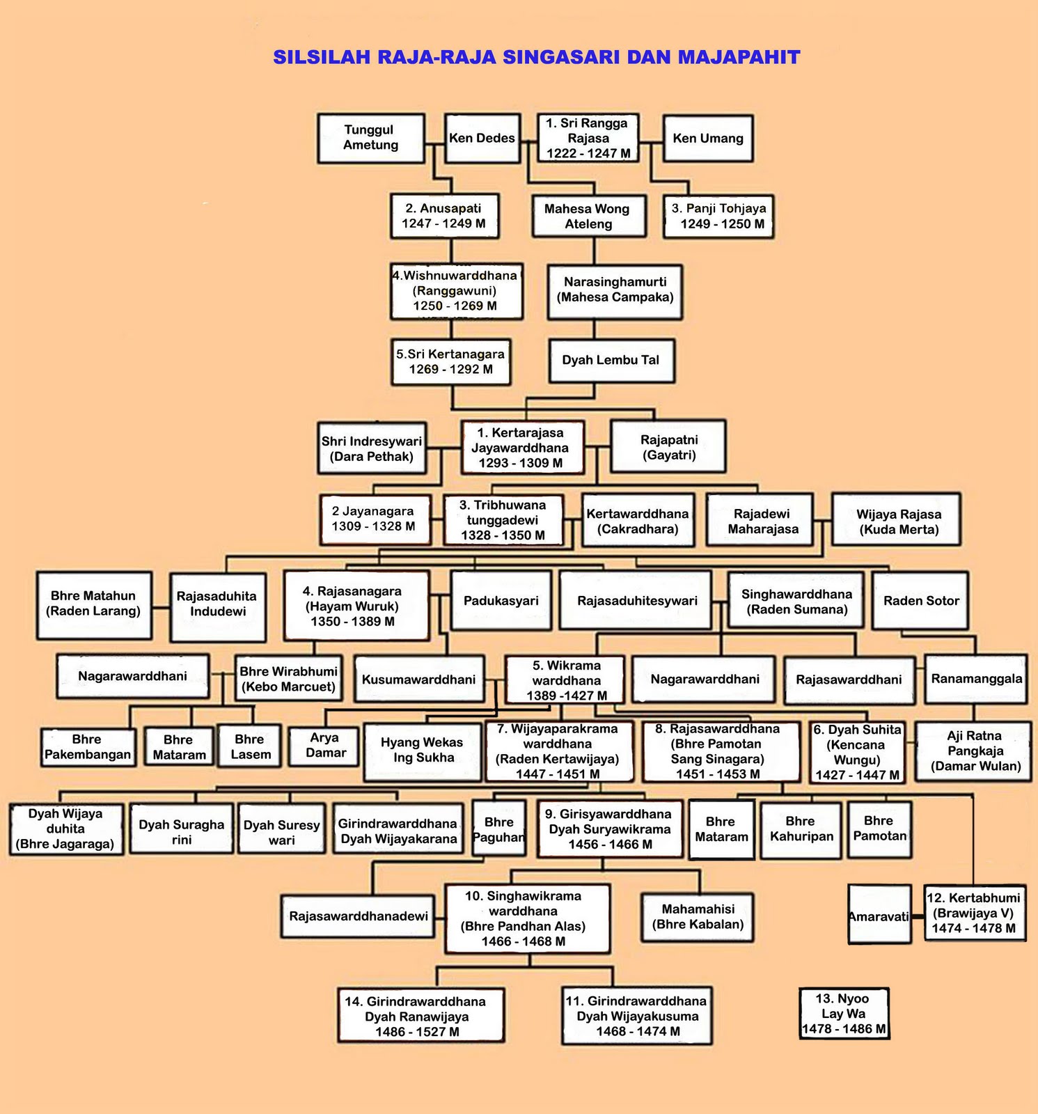 PURI DAMAR SHASHANGKA: SILSILAH RAJA-RAJA SINGASARI DAN MAJAPAHIT
