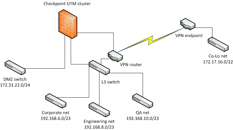 Rivald's Blog: Checkpoint UTM Firewall Clusters Part 2 - Anti-Spoofing