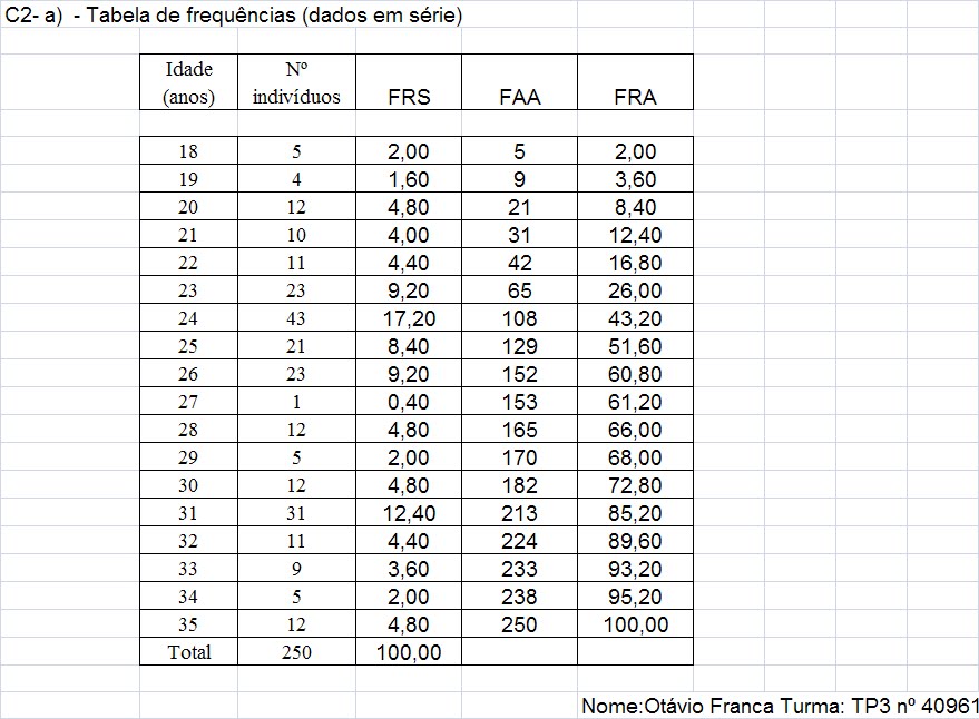 DOSSIER TICG DE OTÁVIO: C2- a) Tabela de Frequências (dados em série)