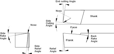 THIRD YEAR MECHANICAL - JNTUH: Single Point Cutting Tool Terminology