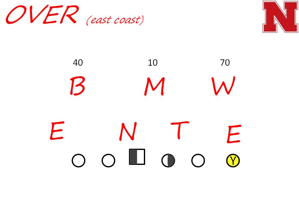 Cripes! Get back to fundamentals...: Nebraska Over / Under Front